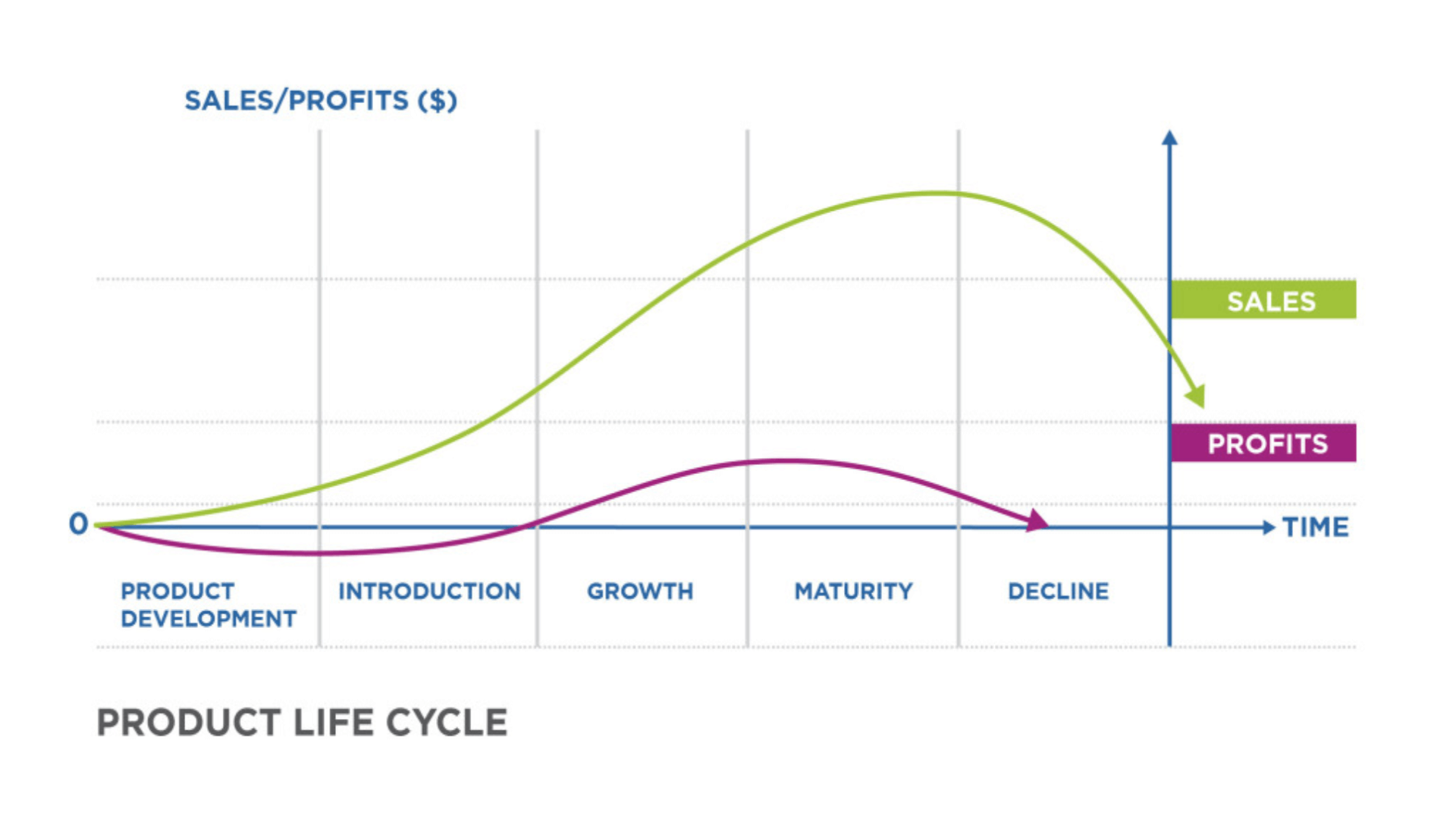 Amazon Product Lifecycle: 4 Stages (And What That Means For You) | Extensiv